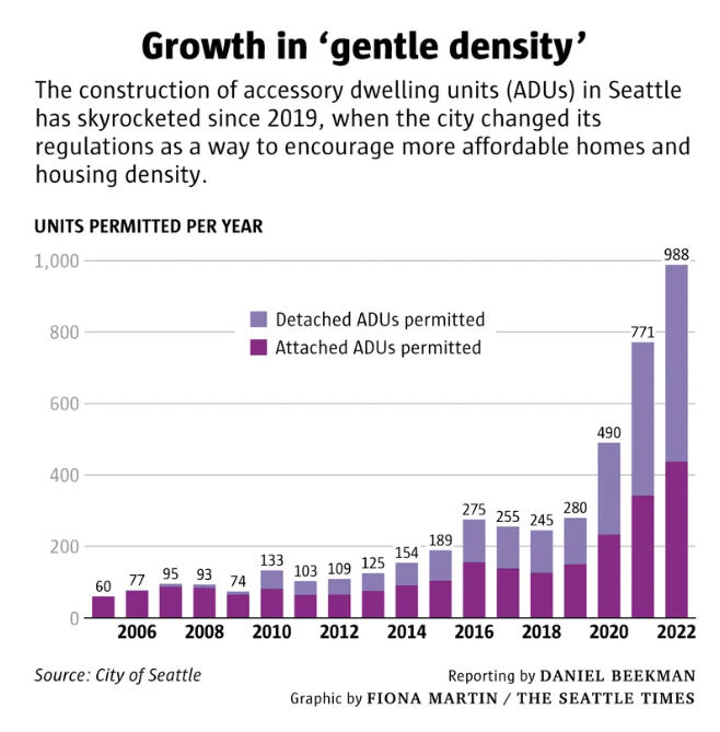Seattle is building more accessory dwellings than single-family houses