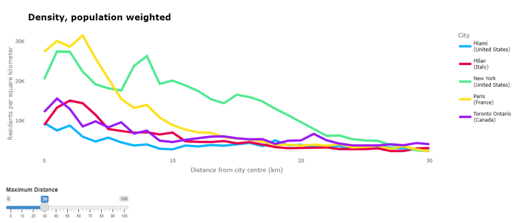 Population-weighted densities, compared