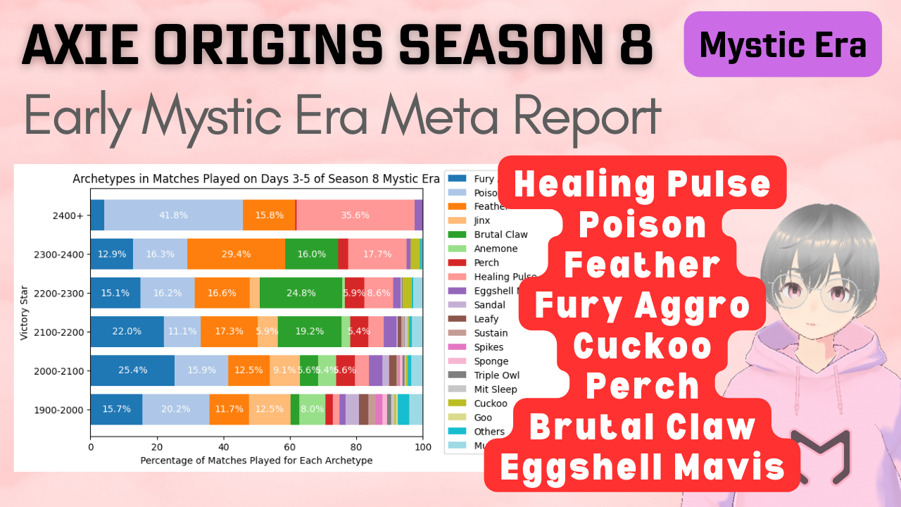 Axie Infinity: Origins Meta Report - Season 8 Early Mystic Era (6 May 2024)