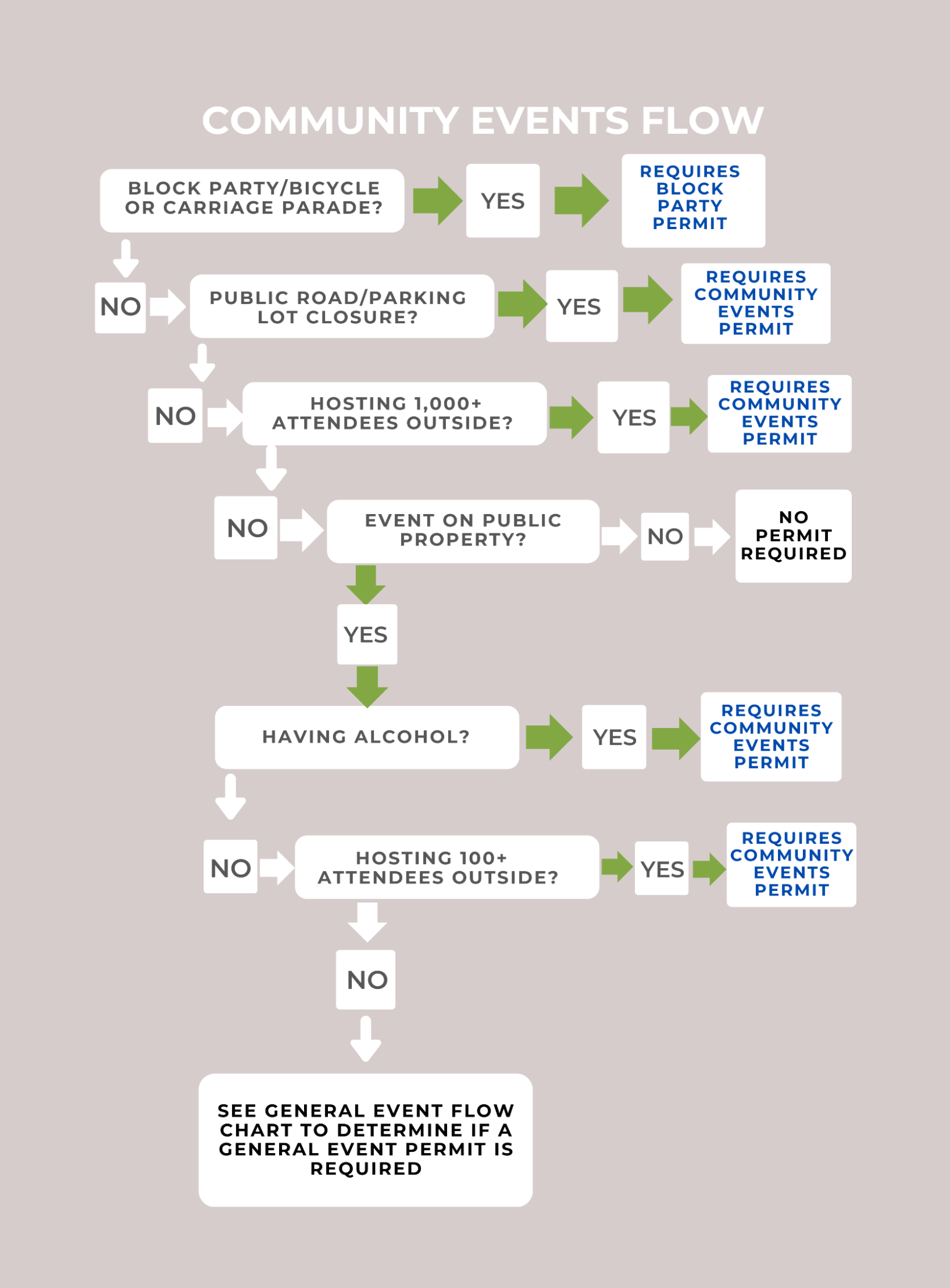 community events flow