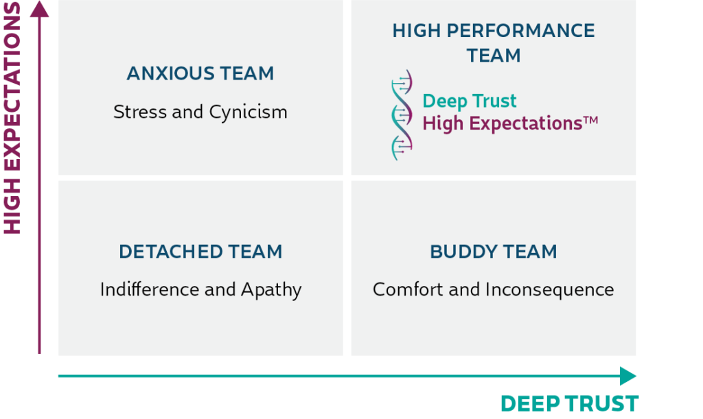 Key to high-performance culture: Deep Trust and High Expectations™