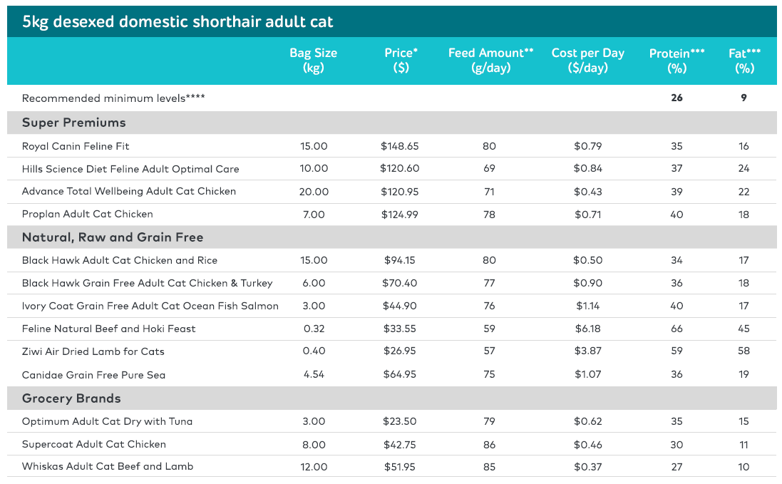 Compare Pet Food | Pet Better with Pet Circle