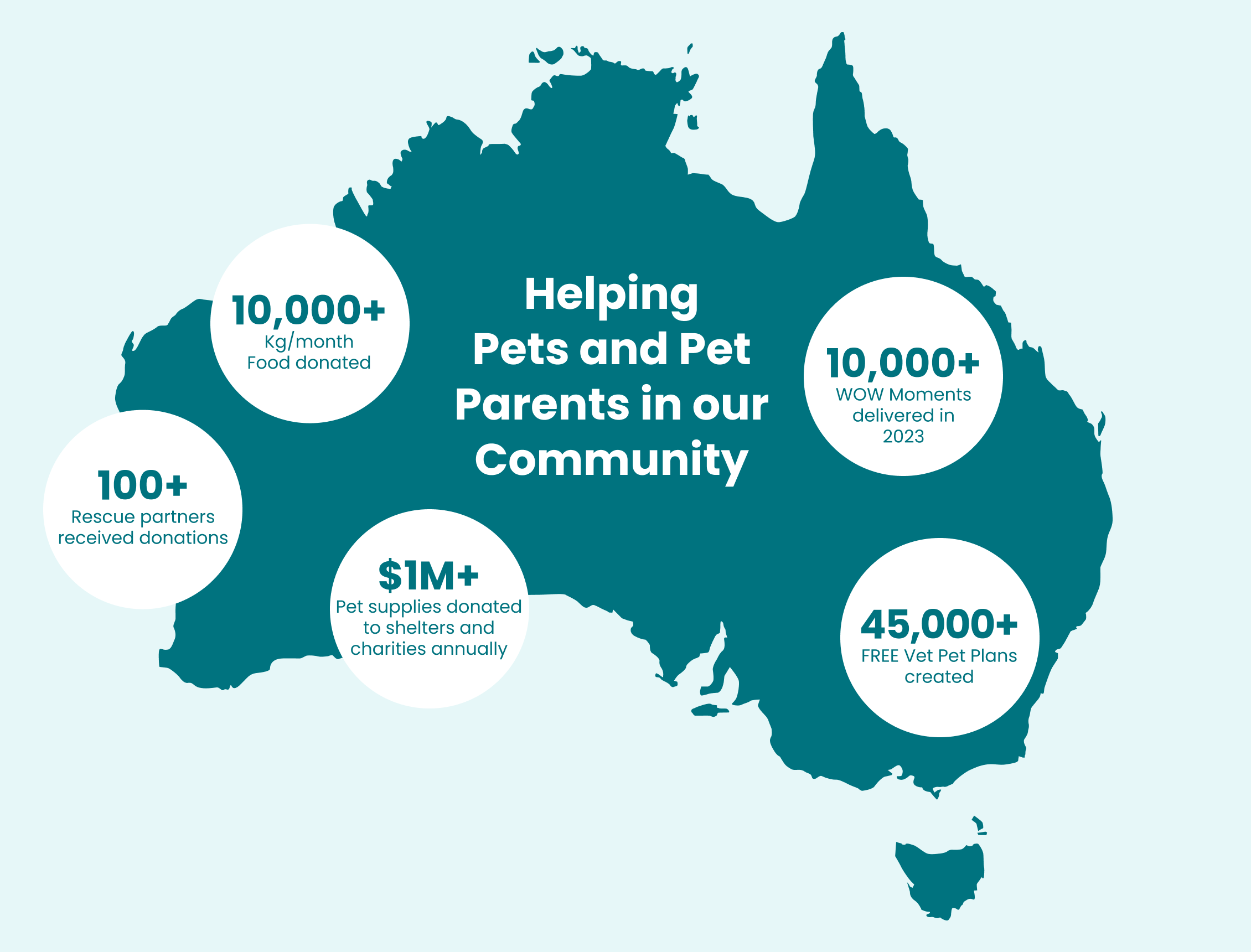 Pet Circle Gives Back | Pet Circle