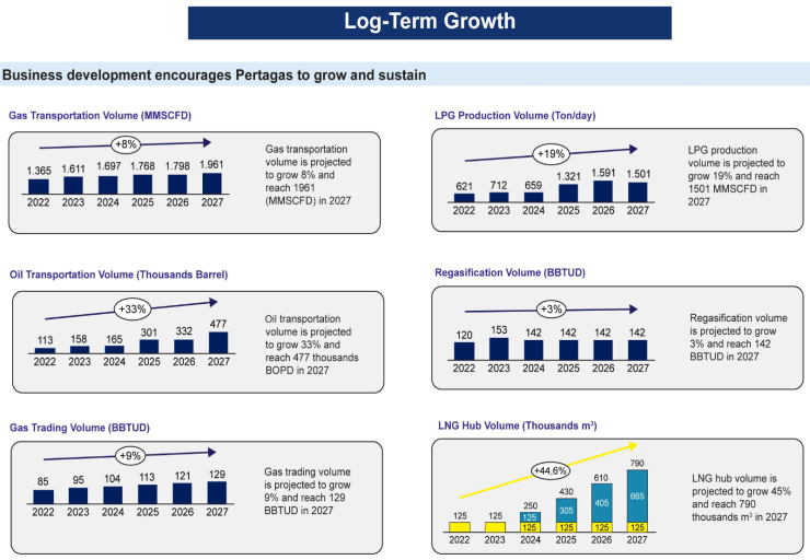 Presentation: Pertagas sees growing business volume through 2027