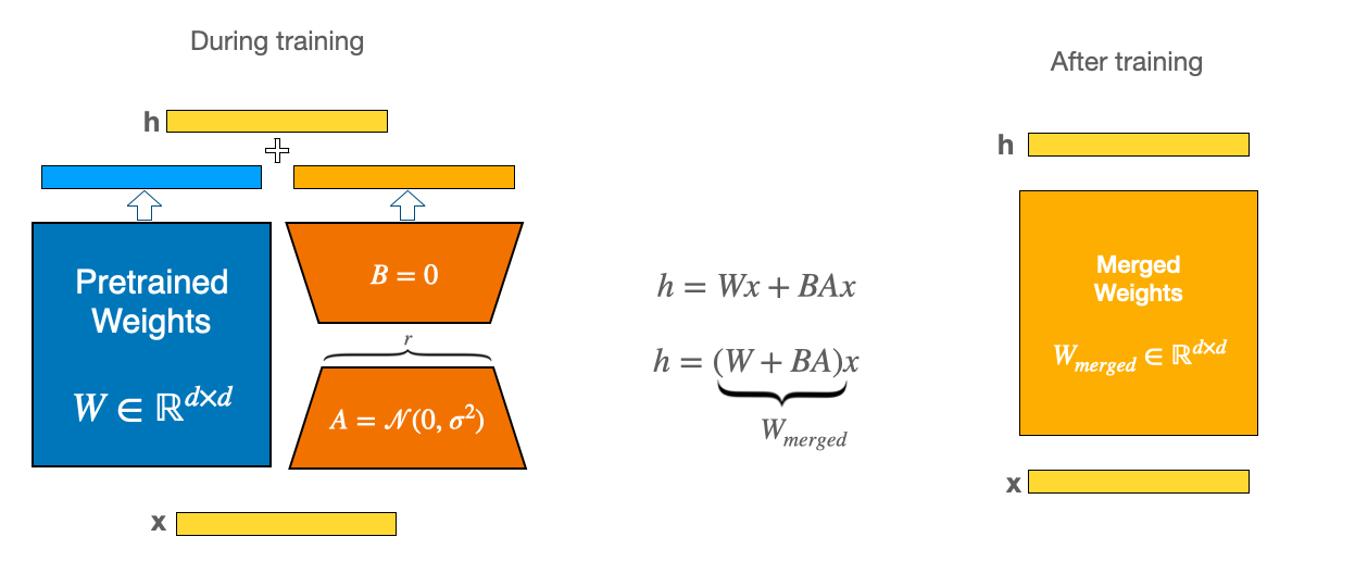 In-depth guide to fine-tuning LLMs with LoRA and QLoRA