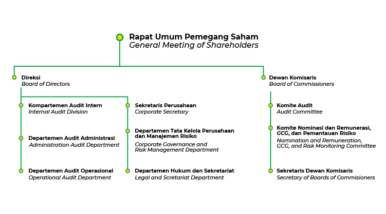 Struktur GCG | PT. Petrokimia Gresik