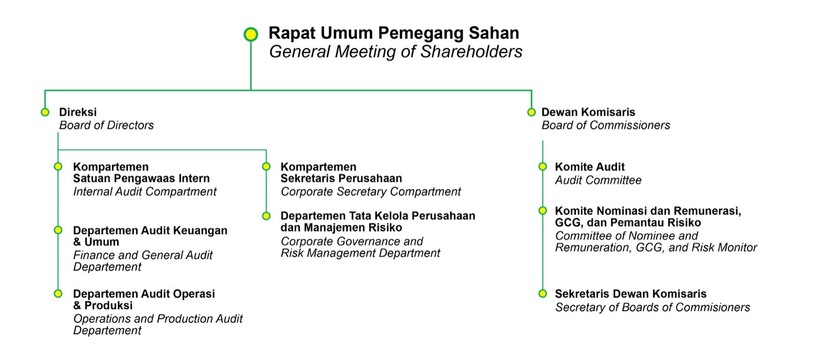 Struktur GCG | PT. Petrokimia Gresik