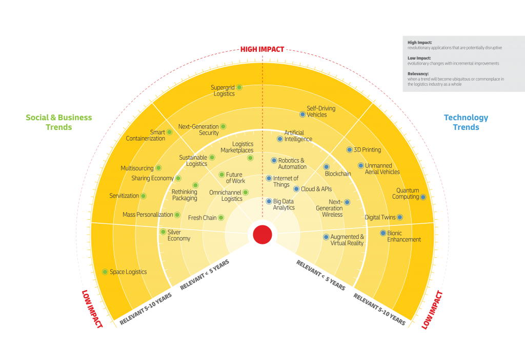 DHL Logistics Radar: i trend della logistica - Pneusnews.it