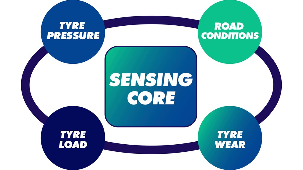 La nuova capacità di rilevamento dell'usura dei pneumatici migliora la ...
