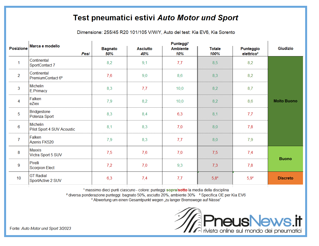 Test AMS sui 255/45 R20 (anche per auto elettriche) - Pneusnews.it