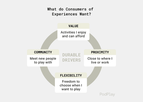 What Consumers Want
