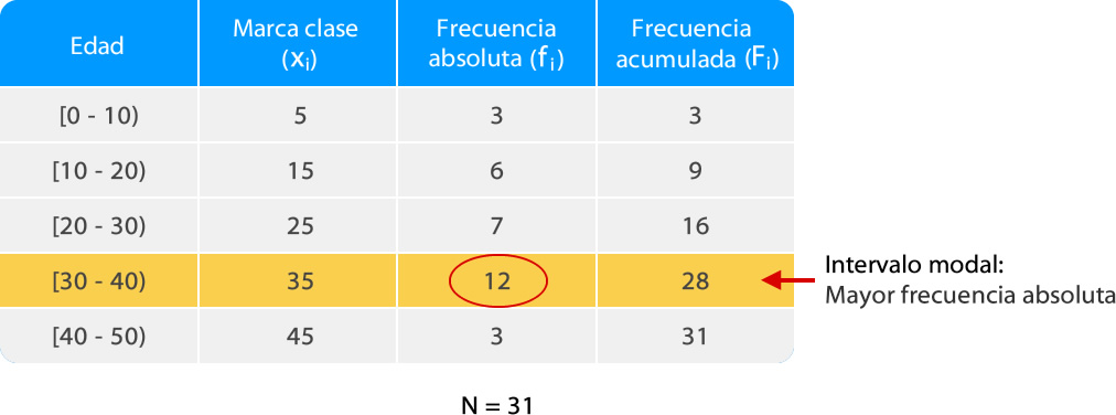 Media, moda y mediana para datos agrupados