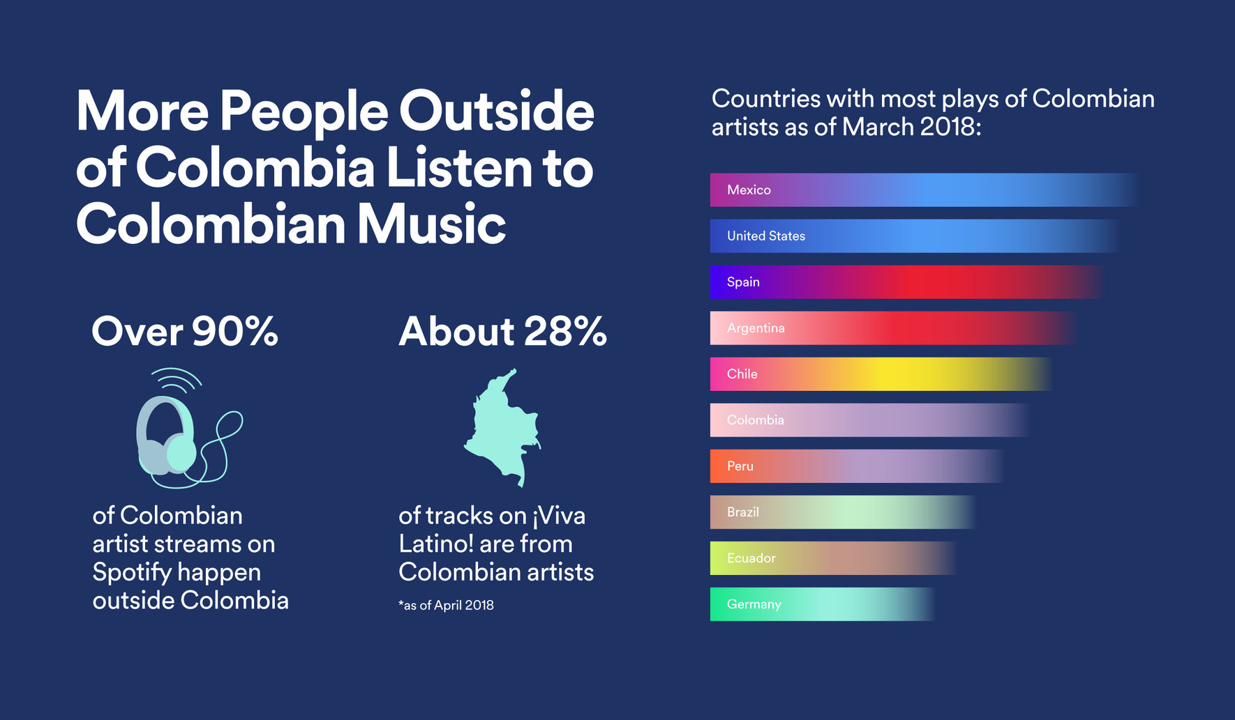 Riding the Rhythm of the Colombian Music Explosion — Spotify