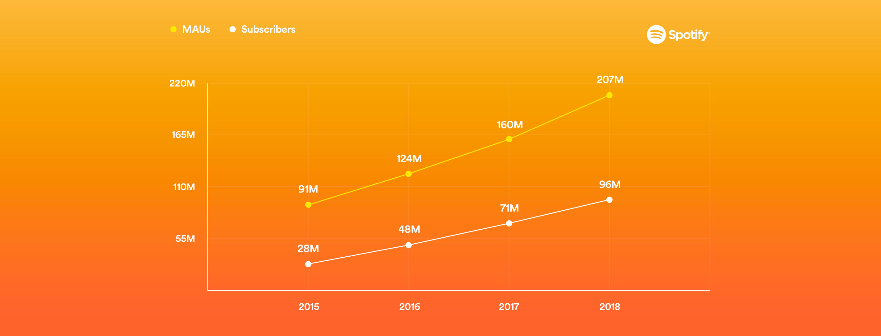 Spotify Reports Q4 and Full-Year 2018 Earnings — Spotify
