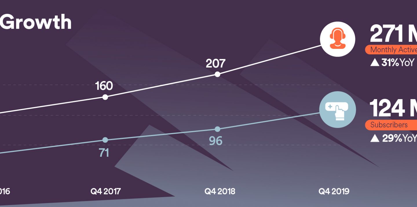 Spotify Reports Second Quarter 2020 Earnings — Spotify