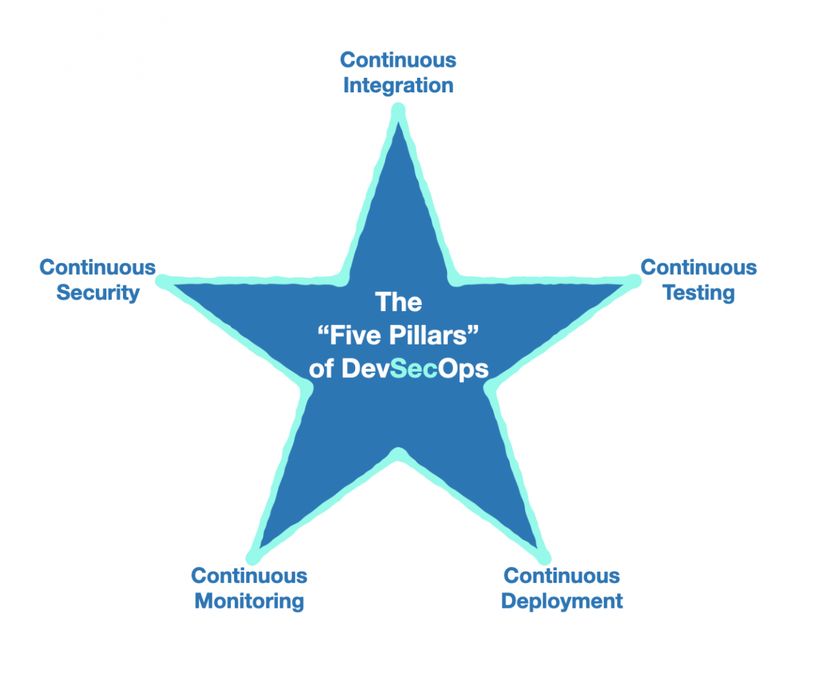 Devsecops What Is It And Why Is It Gaining Momentum In The Industry