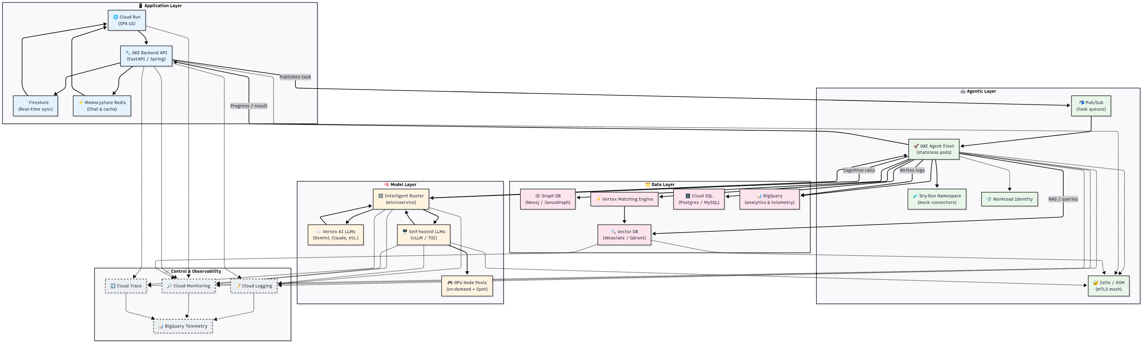 The Application Layer – GKE Backend, Cloud Run Frontend