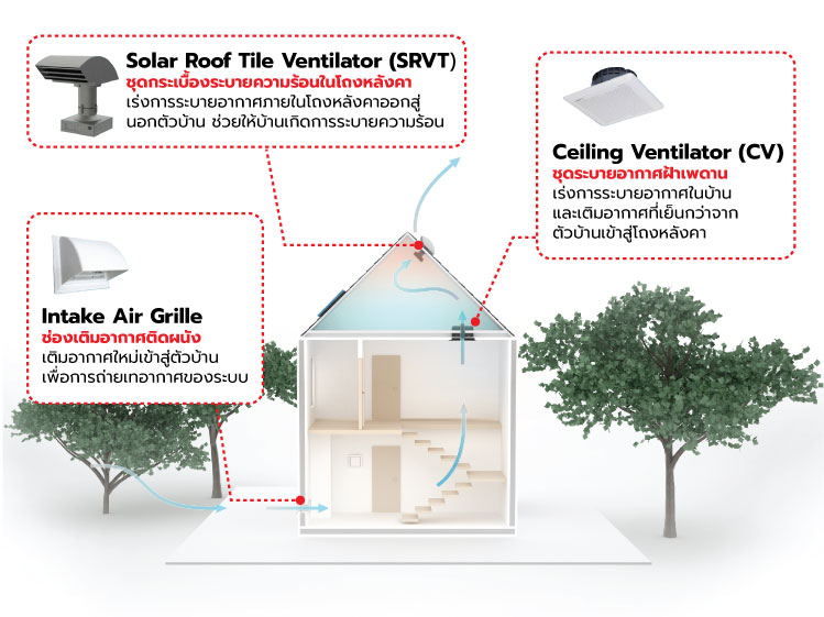 ติดระบบ Active AIRflow™ System ในบ้าน ต้องดูแลรักษาอุปกรณ์อย่างไร | SCG HOME Online