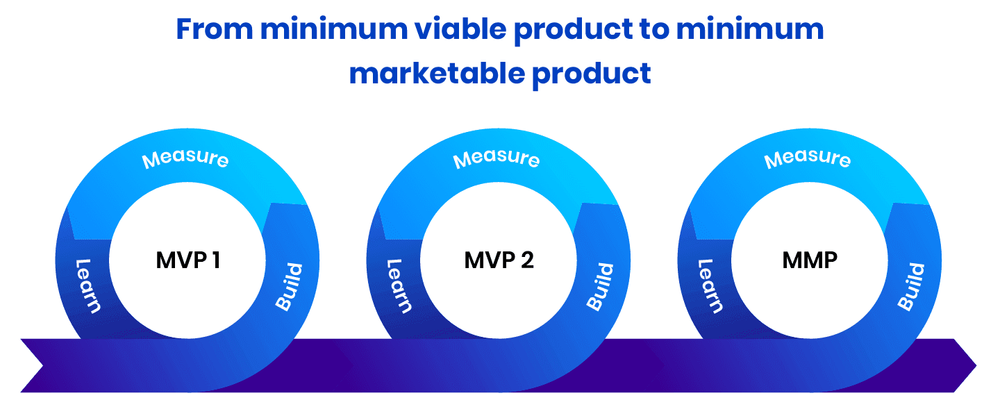 Minimum Viable Product (MVP) Development: A Full In-Depth Guide ...