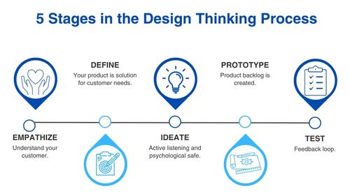 Can Design Thinking with Scrum Really Help with Product Development ...