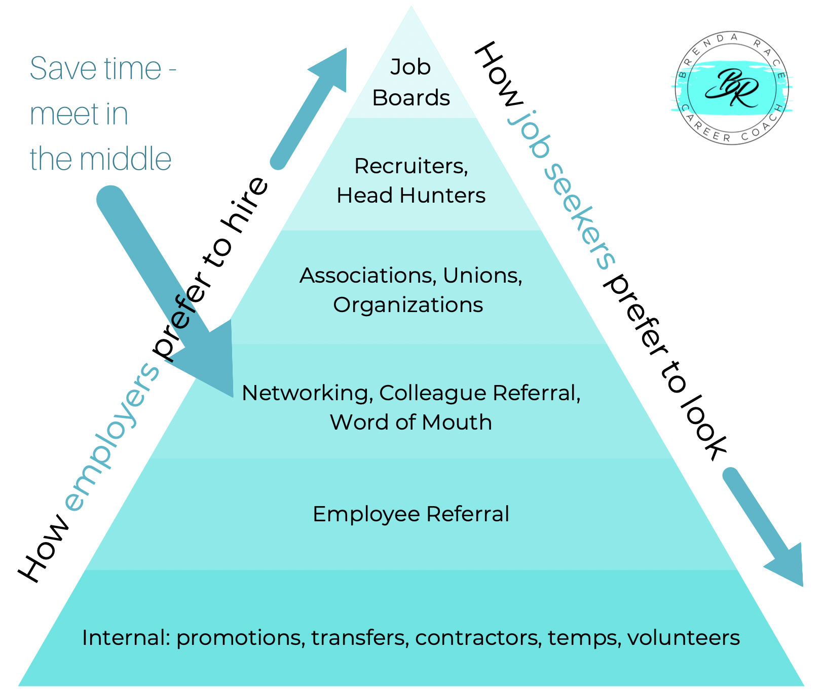 Career Coach | Top 5 Ways to Access the Hidden Job Market