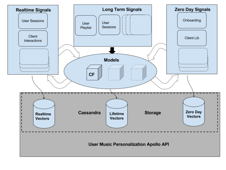 Commoditizing Music Machine Learning : Services - Spotify Engineering ...