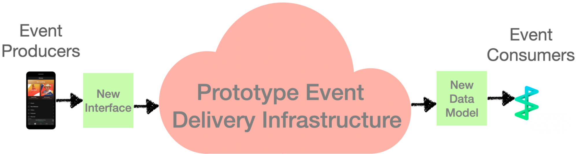 Changing the Wheels on a Moving Bus — Spotify's Event Delivery ...