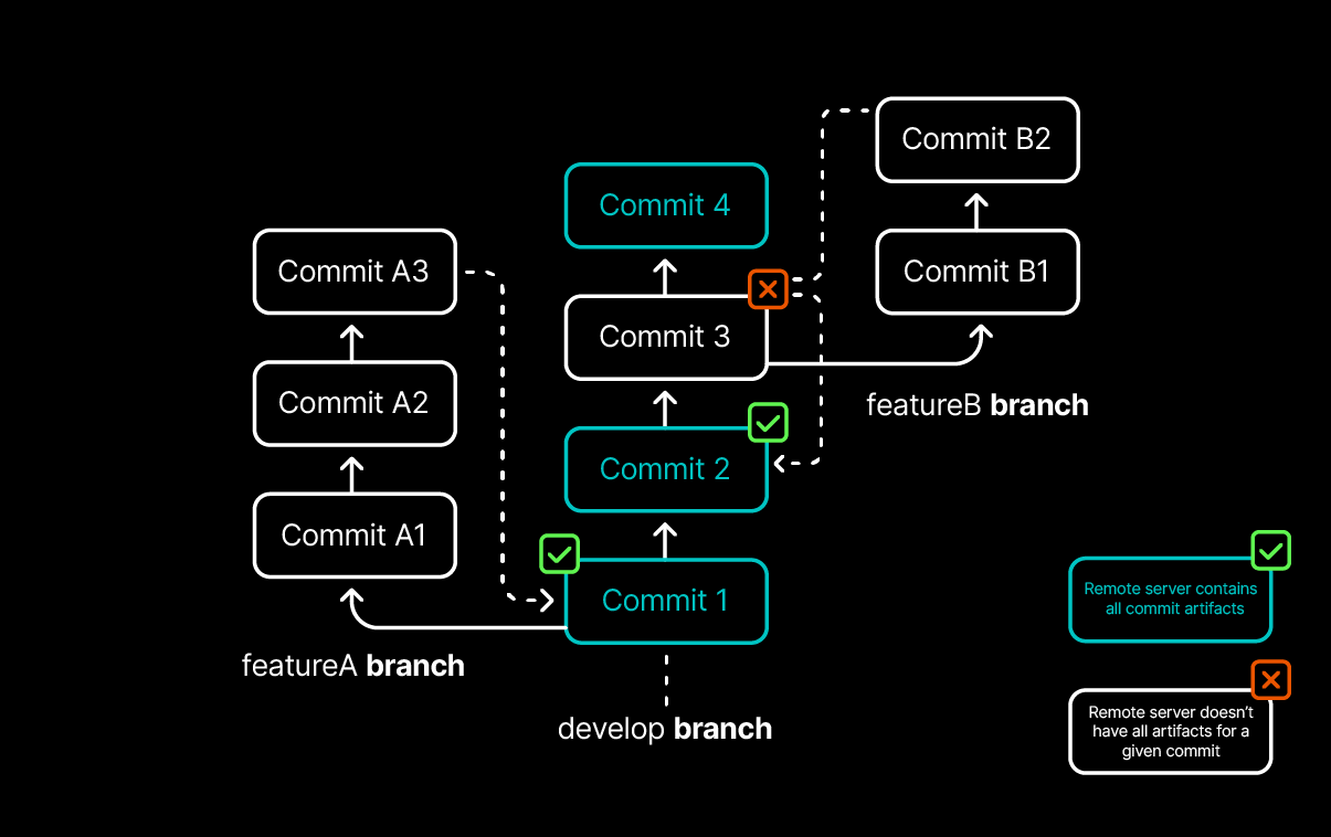 Introducing XCRemoteCache: The iOS Remote Caching Tool that Cut Our Clean Build Times by 70% ...