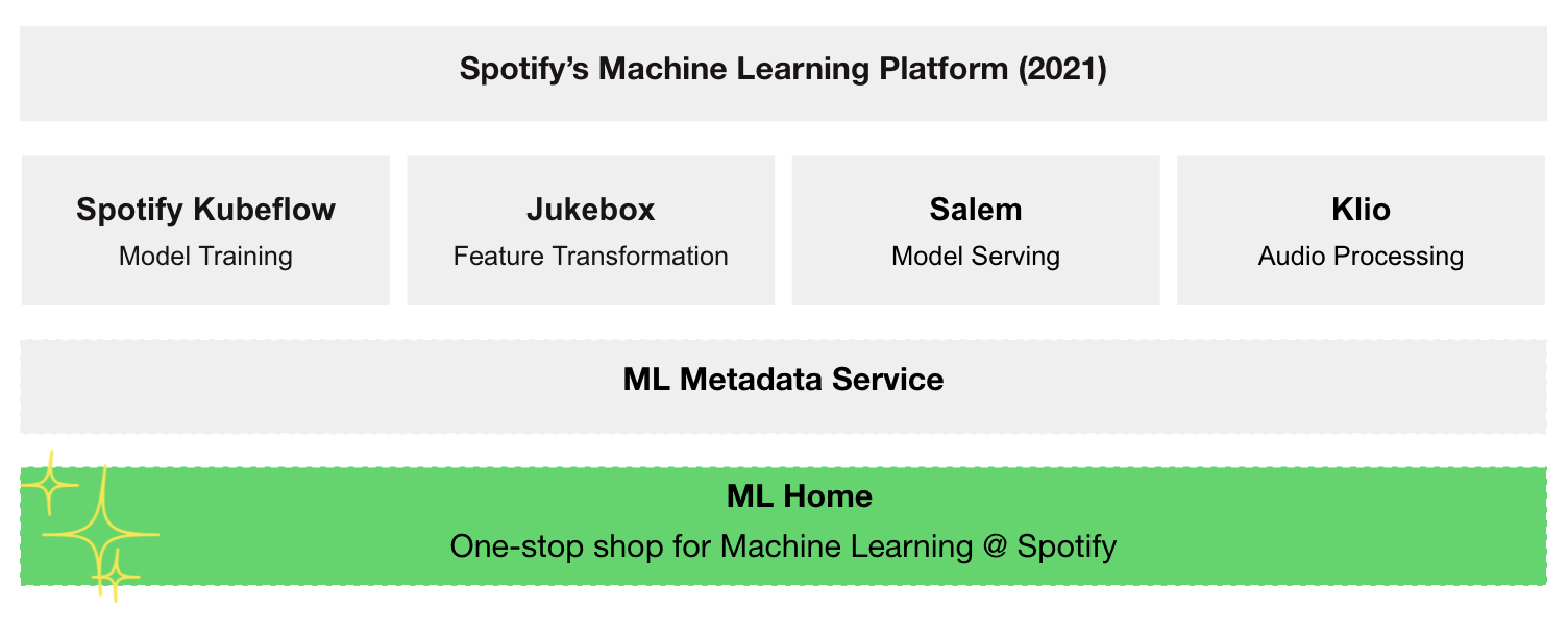 Product Lessons from ML Home: Spotify’s One-Stop Shop for Machine ...