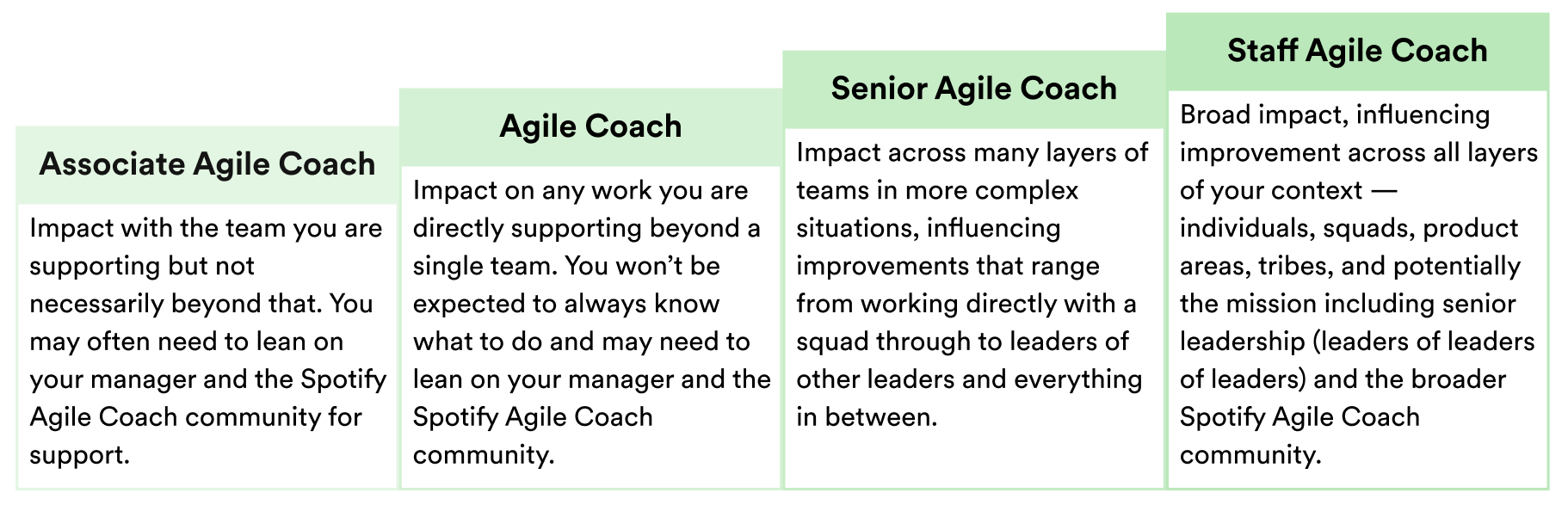 Agile Coaching (AC) at Spotify: Shining a Light on the AC Career ...