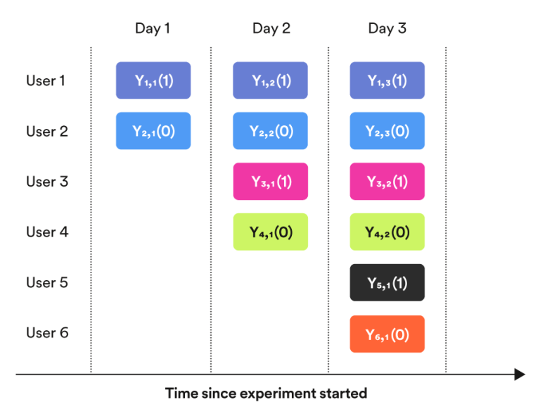 Bringing Sequential Testing To Experiments With Longitudinal Data Part 1 The Peeking Problem