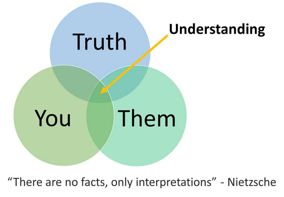 Interpretivist Paradigm - Patrick Warren, MBA MS CSCP