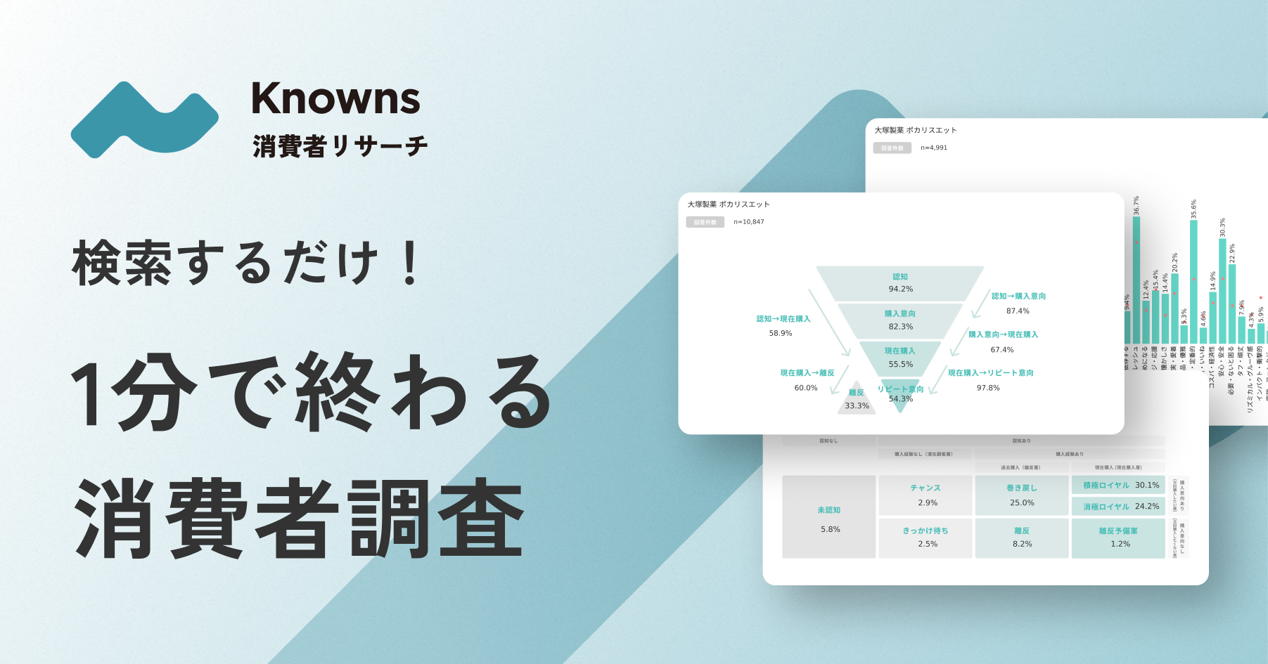 Knowns 消費者リサーチ｜ノウンズ 売り上げにつながる顧客分析がすぐできる！ Knownsなら最先端のマーケティングDXを実現