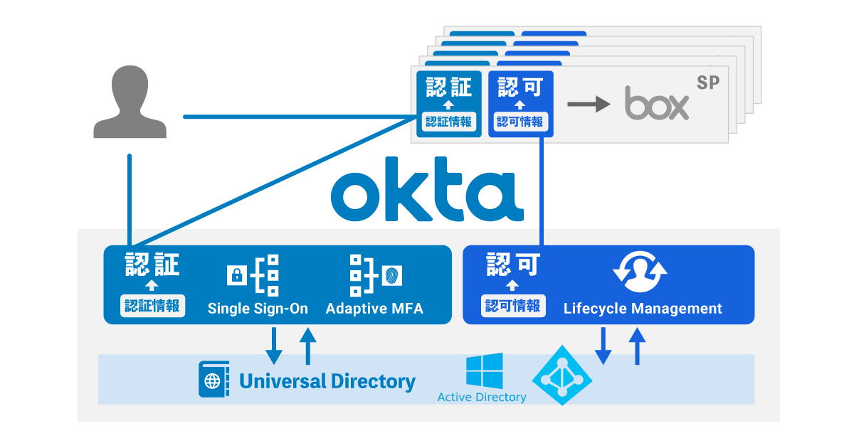 Okta｜IDaaSで企業のID管理とセキュリティを強化