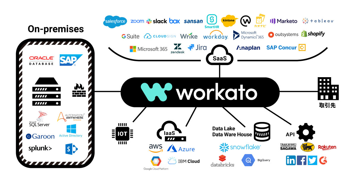 Workato｜iPaaSで業務自動化とツール統合を簡単に