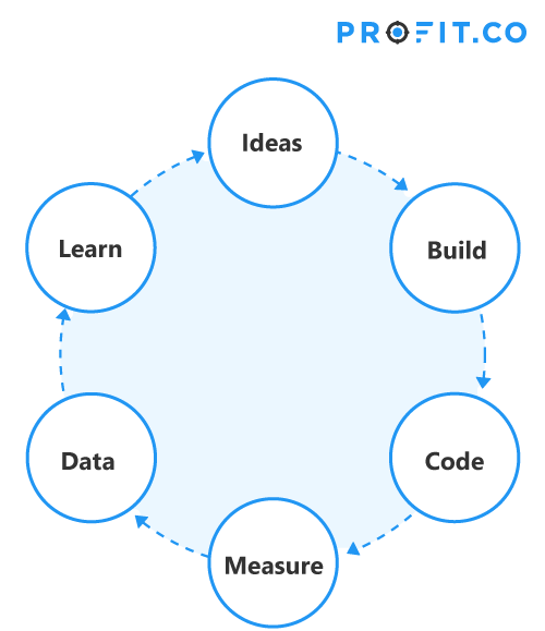 OKRs Vs. Lean Startup Methodology | Profit.co