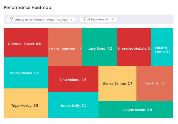 Learn to grow your team performance growth | Profit.co