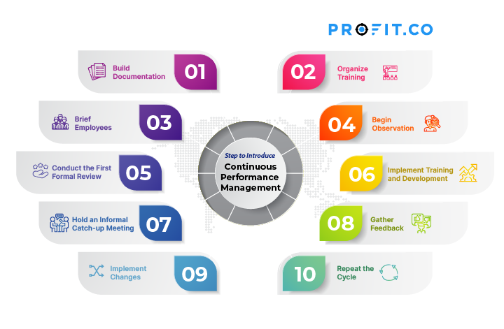 How to Implement a Continuous Performance Management Cycle? | Profit.co How to Implement a Continuous Performance Management Cycle? | Profit.co