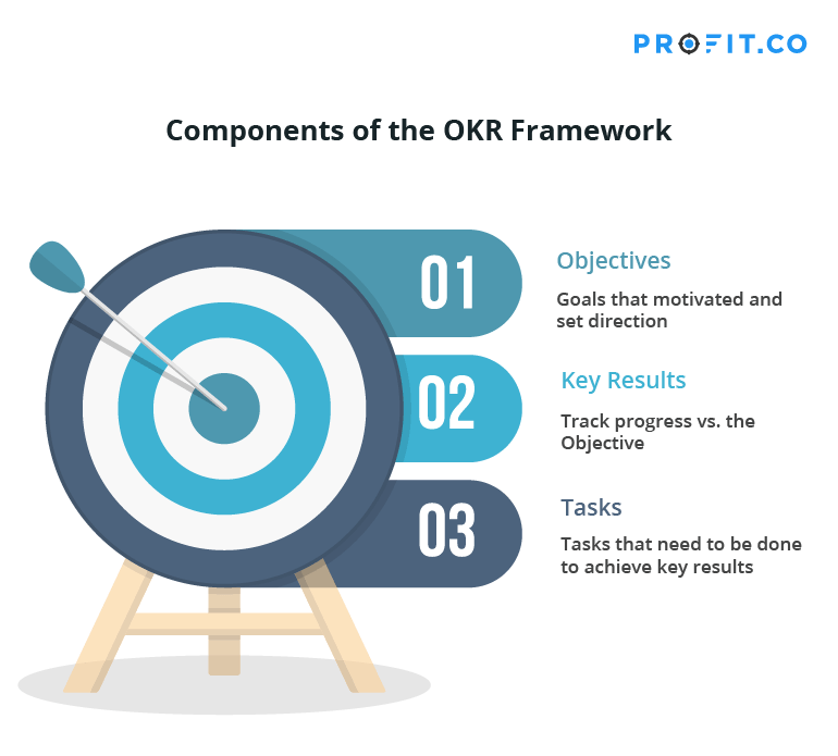 The OKR Framework Works Profit co The OKR Framework Works Profit co