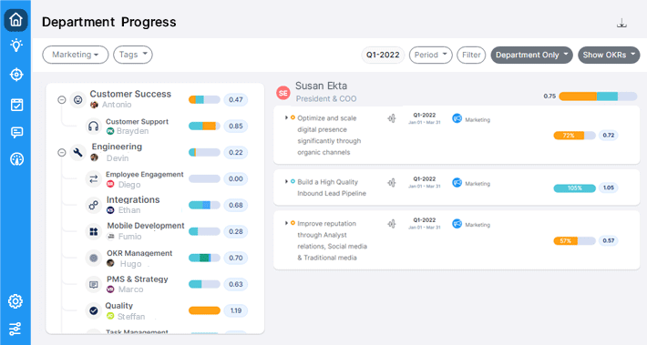 OKR Management | Product | Profit.co