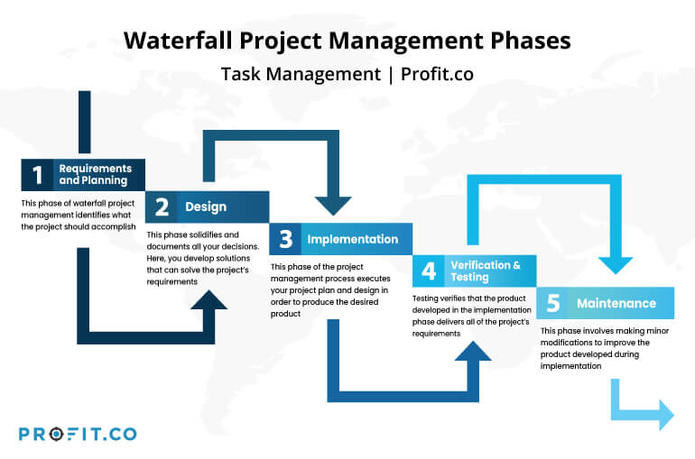 The 5 Phases Of Waterfall Project Management Task Management Profit co