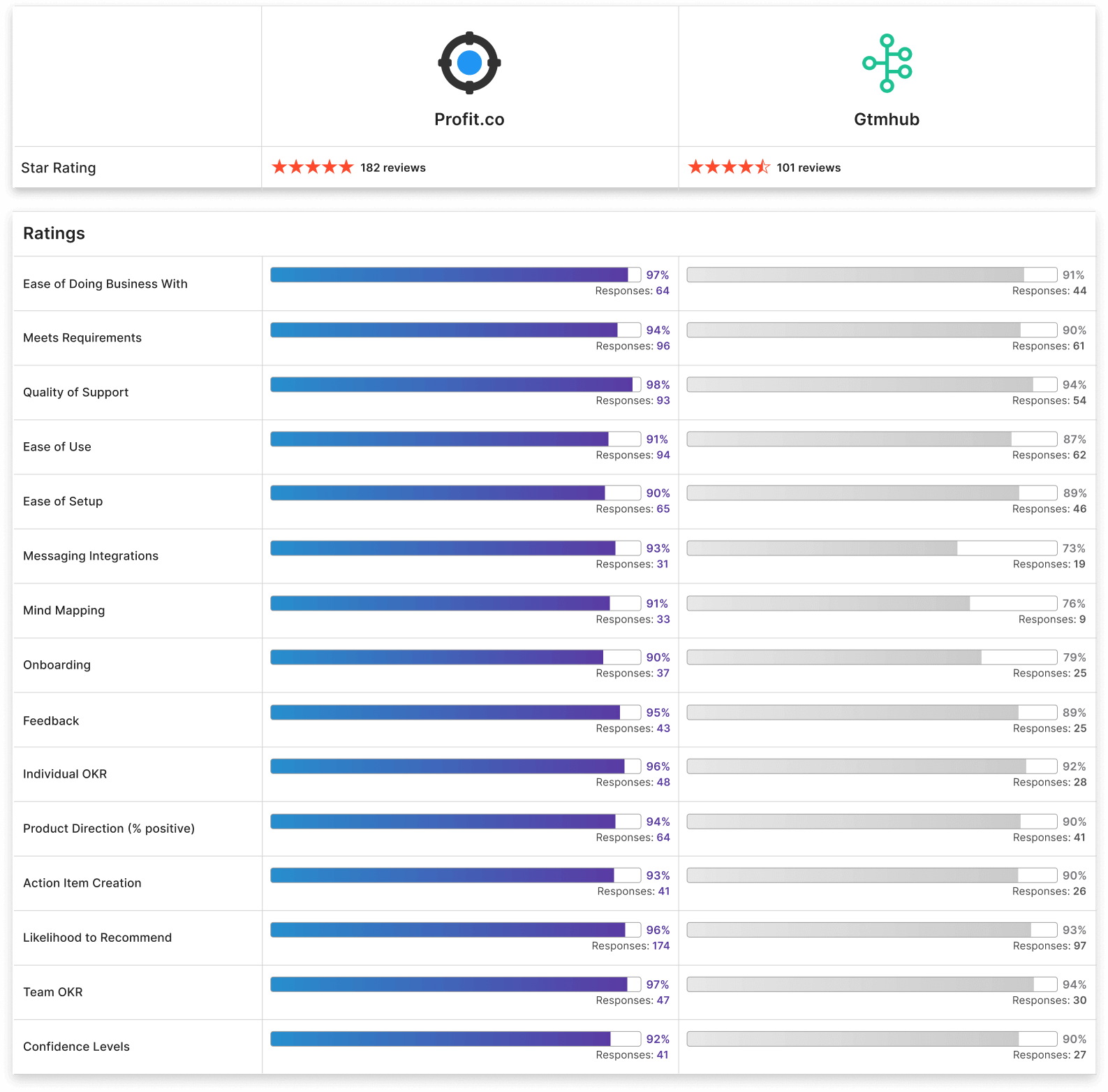 Why Profit.co OKR Software?