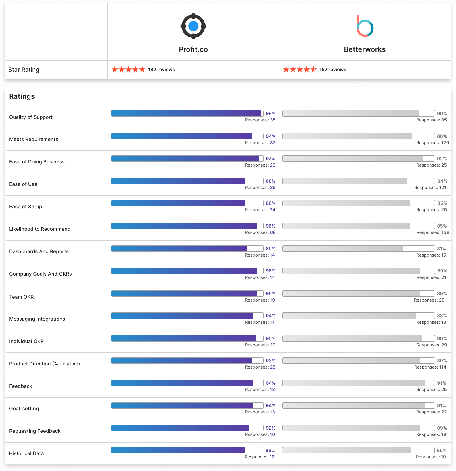 Why Profit.co OKR Software?