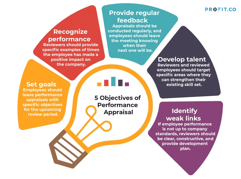 Key objectives of effective performance appraisal Profit co