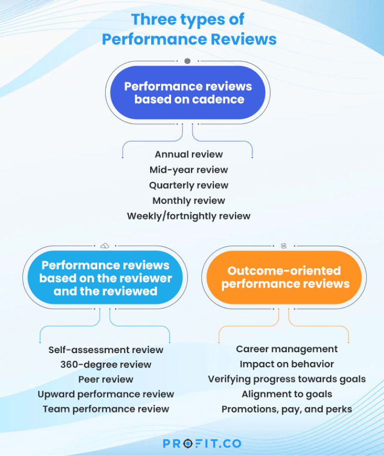 Performance Review Types