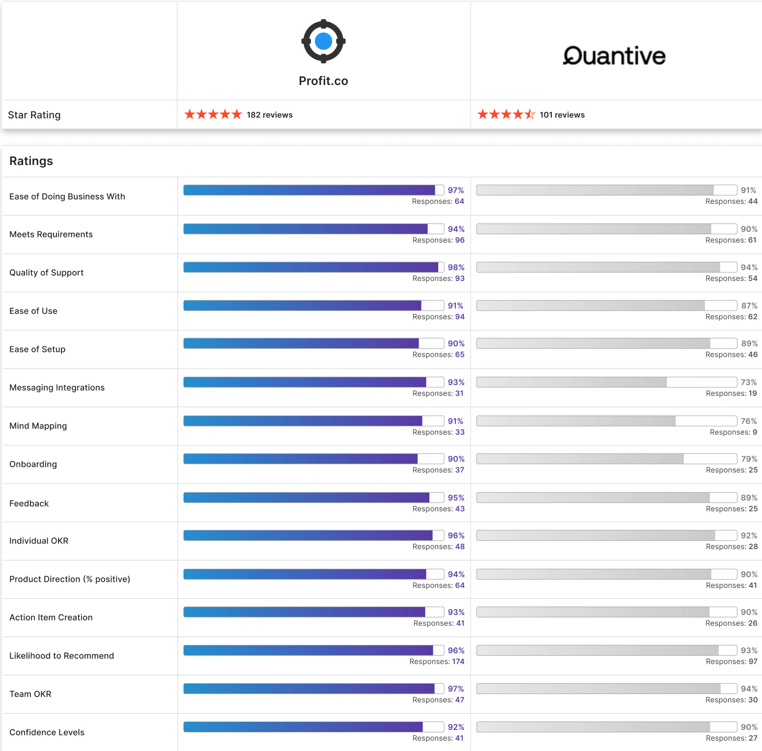 Why Profit.co OKR Software?