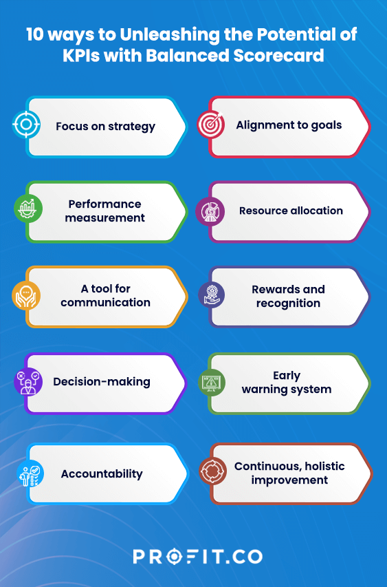 10 ways to Unleashing the Potential of KPIs with Balanced Scorecard