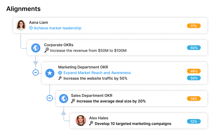 Strategic Performance Management Software | Best OKR Software by Profit.co