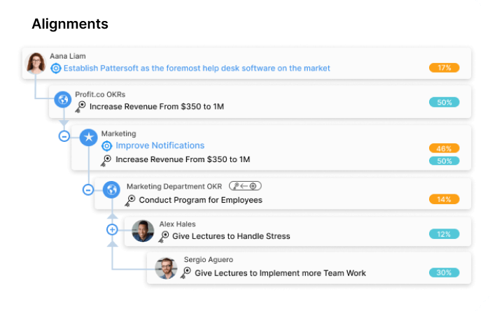OKRs | Tasks | Performance Management | Profit.co