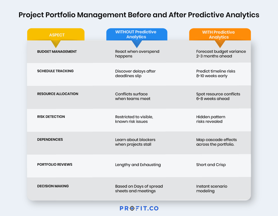 What Predictive Analytics Looks Like in Practice for Project Portfolio ...